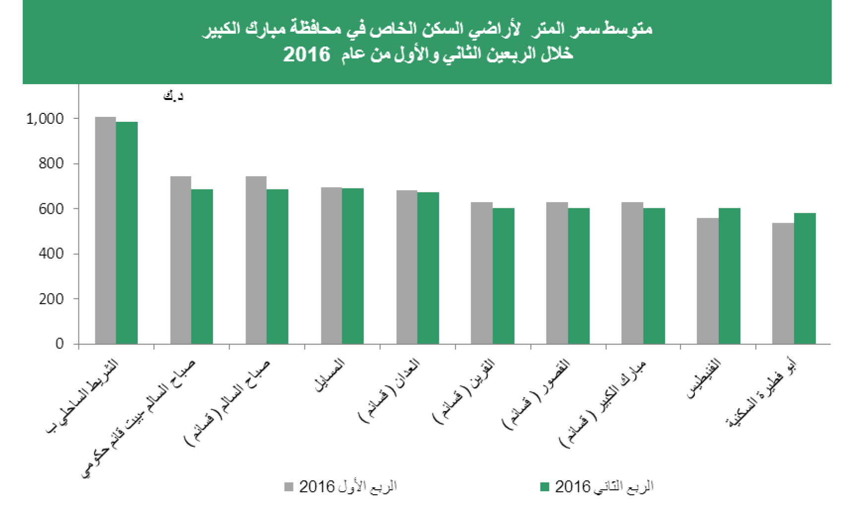 KUNA : Property prices in Kuwait vary from region to another -- report