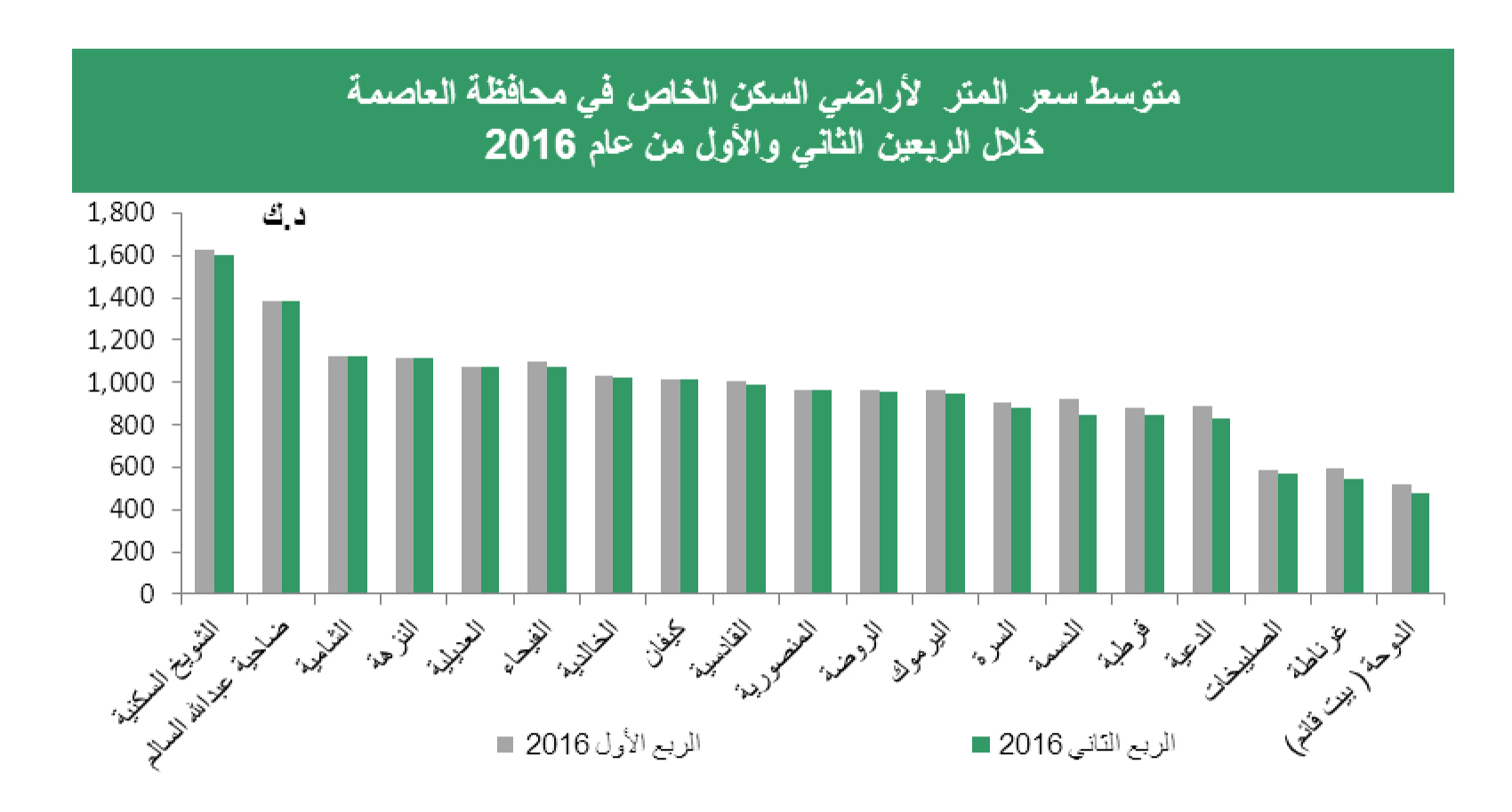 KUNA : Property prices in Kuwait vary from region to another -- report