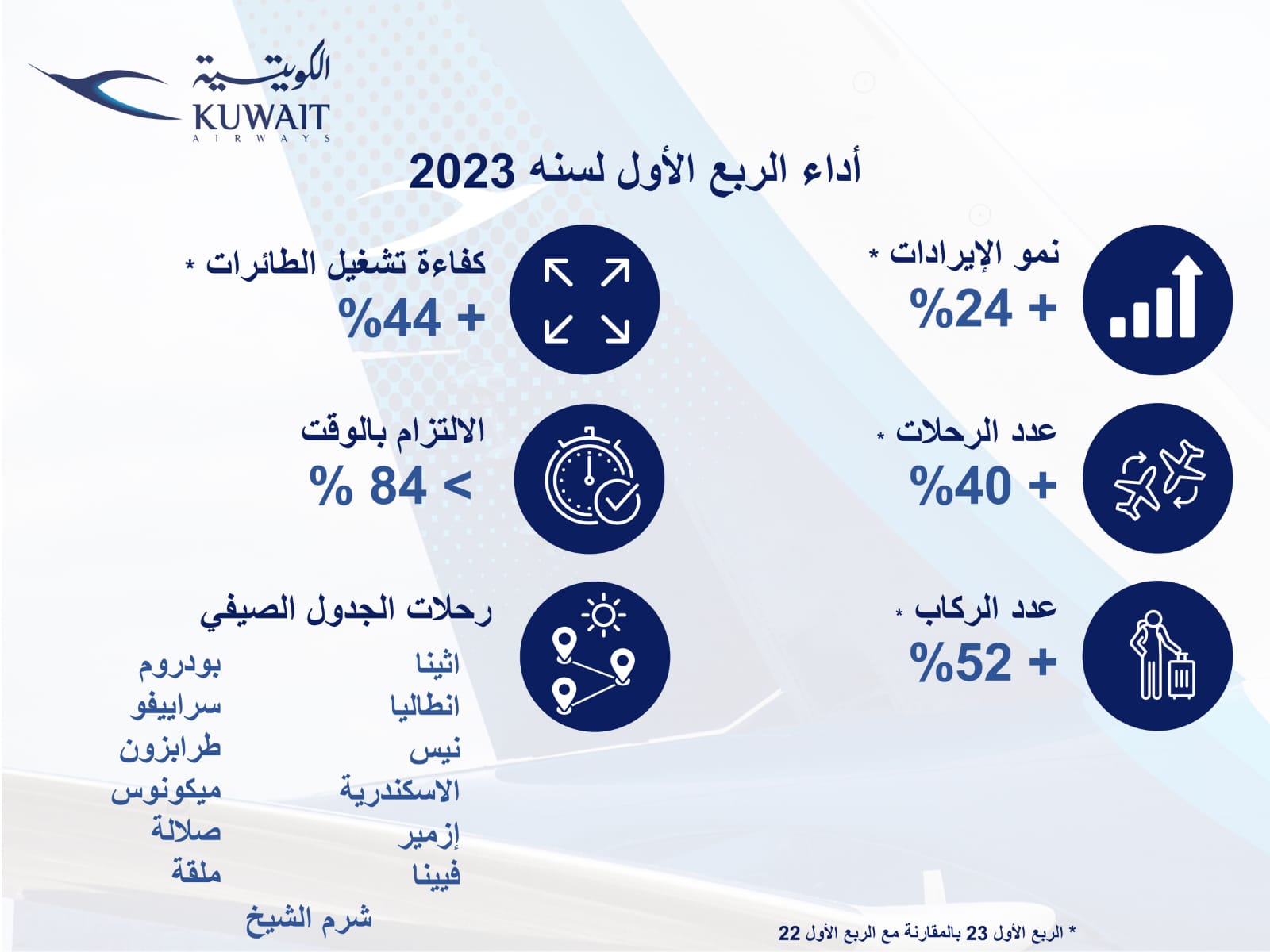 KUNA : Kuwait Airways income grows by 24 percent